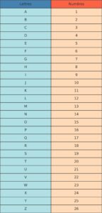 Alphabet numéroté : le code A1Z26