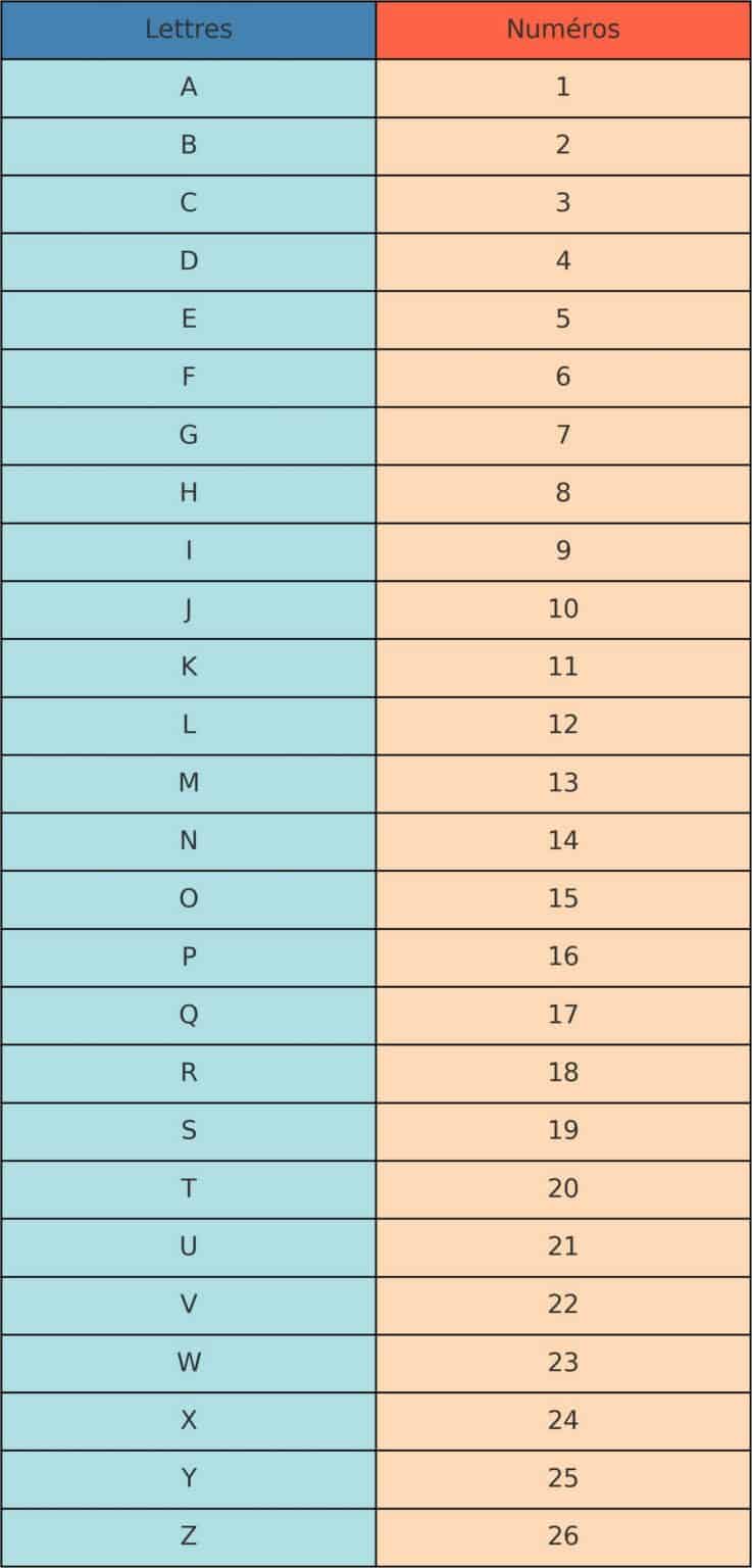 Alphabet numéroté : le code A1Z26