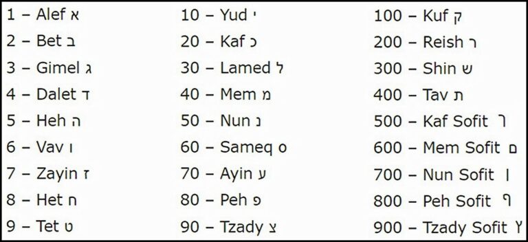 Alphabet numéroté : le code A1Z26